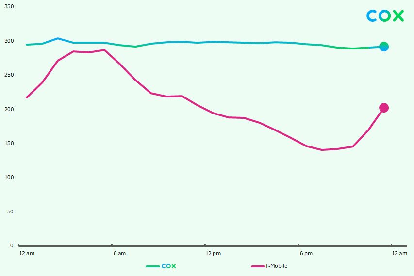 Cox Internet vs. 5G Home Internet