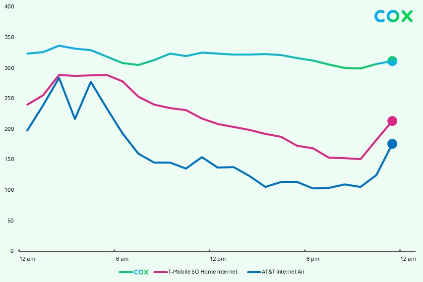 Cox Internet vs. 5G Home Internet